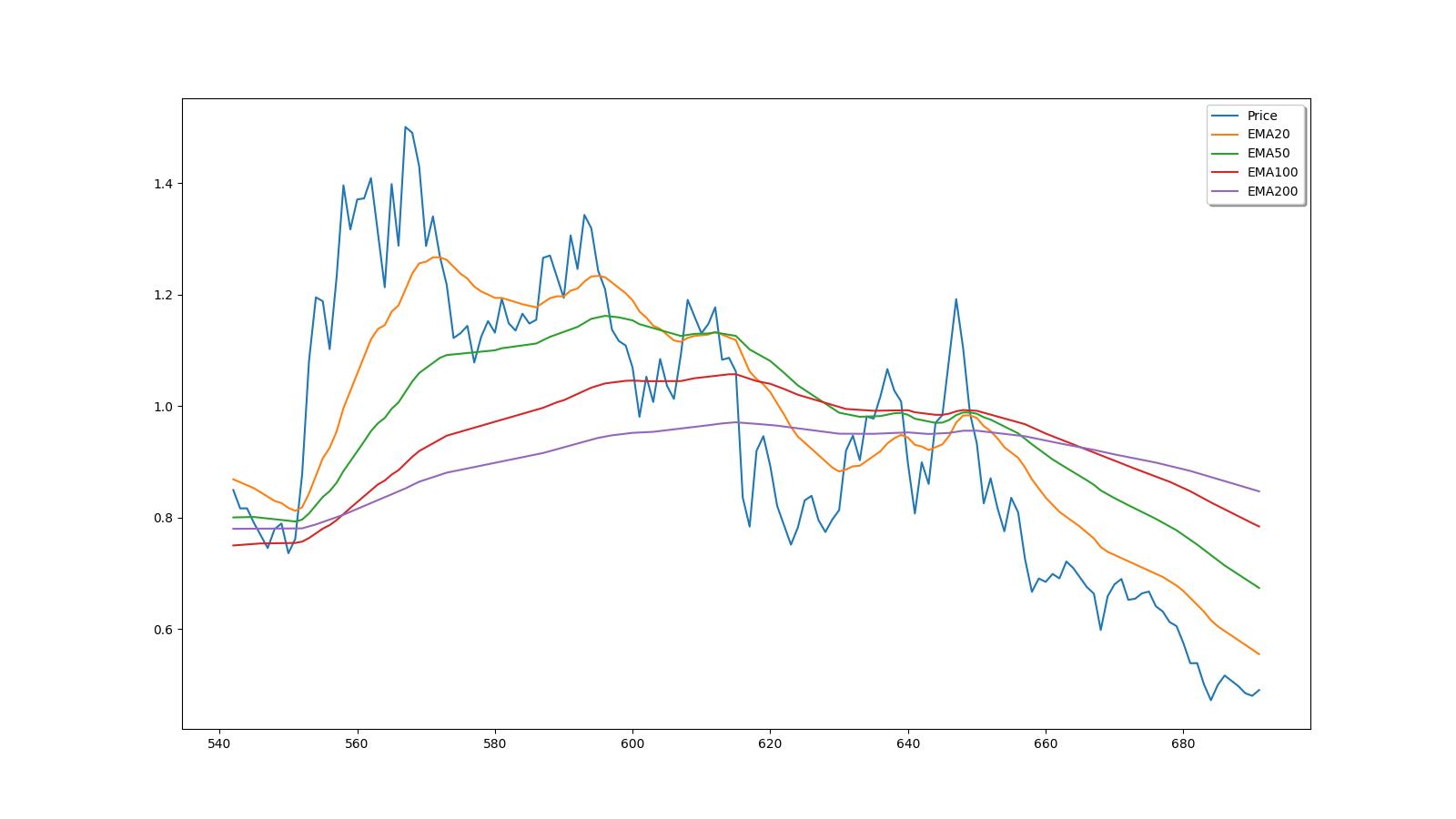 Aerodrome Finance Exponential Moving Averages