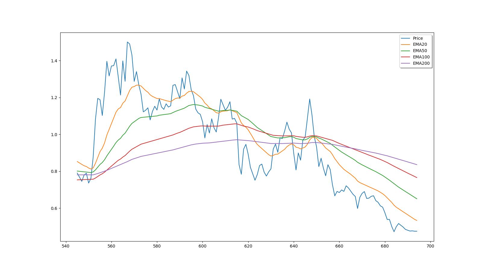 Aerodrome Finance Exponential Moving Averages