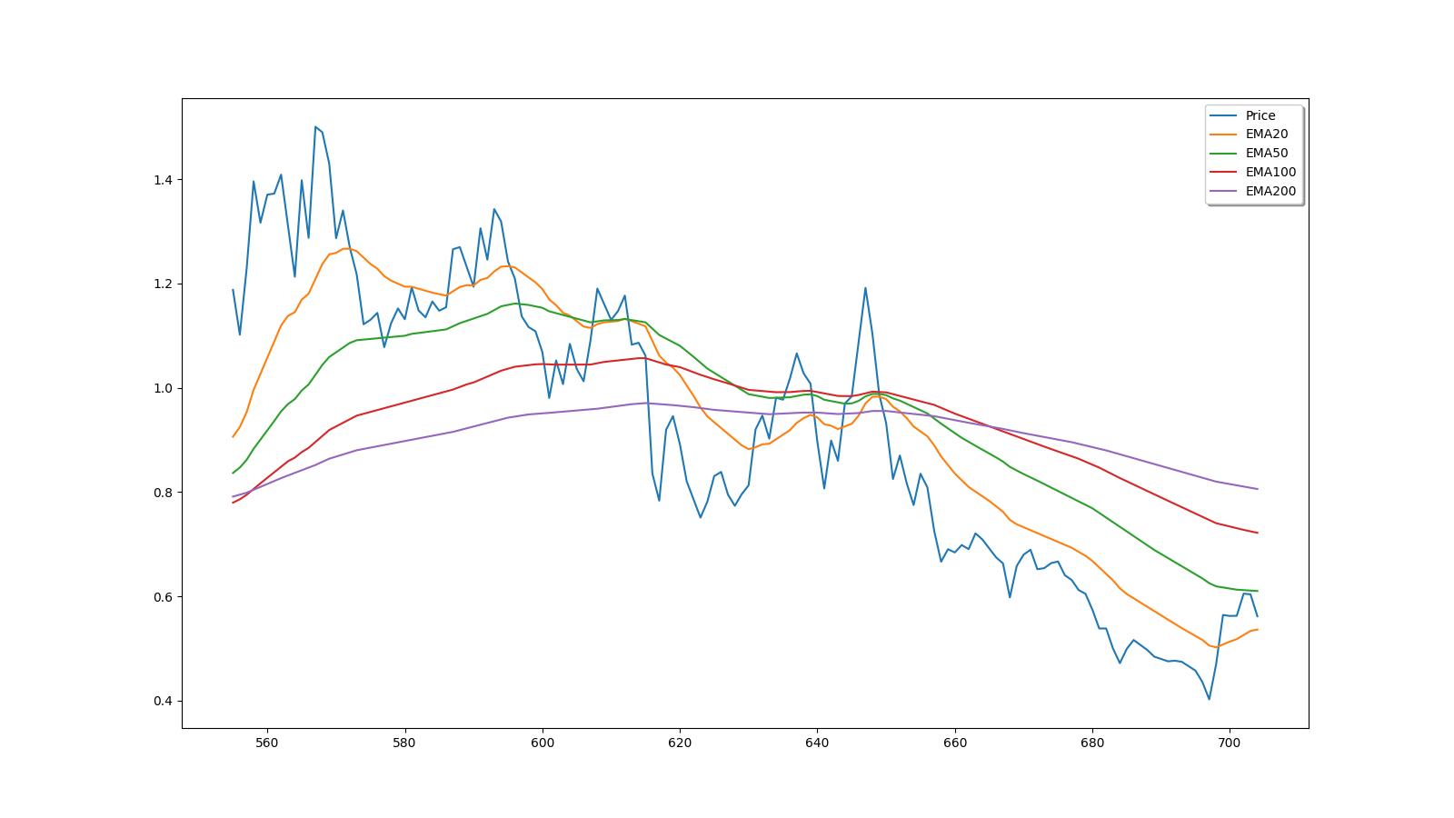 Aerodrome Finance Exponential Moving Averages