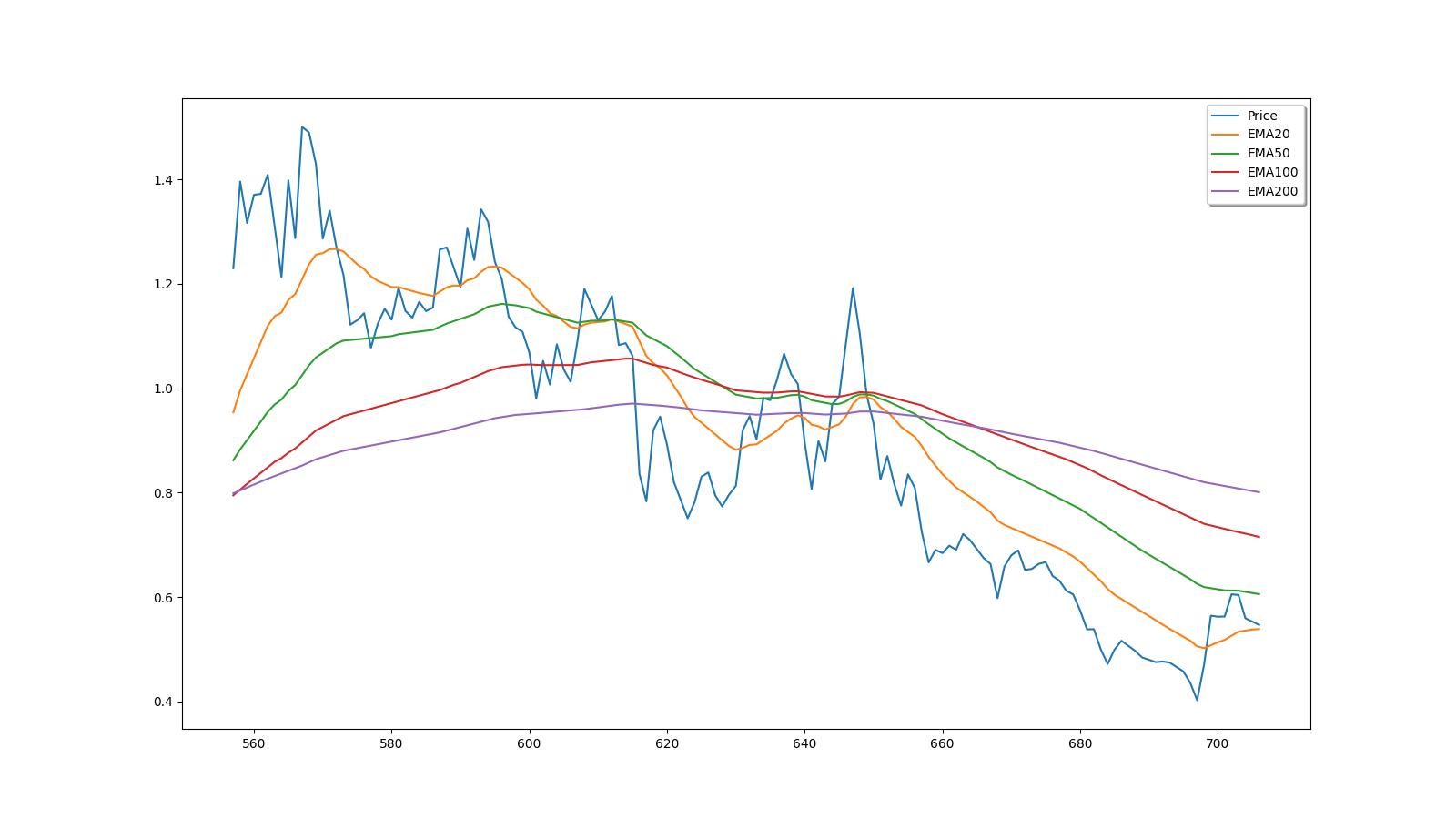Aerodrome Finance Exponential Moving Averages