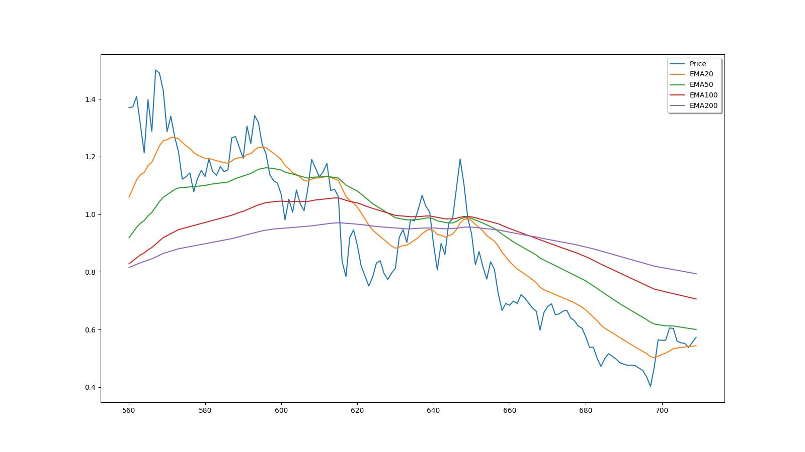Aerodrome Finance Exponential Moving Averages