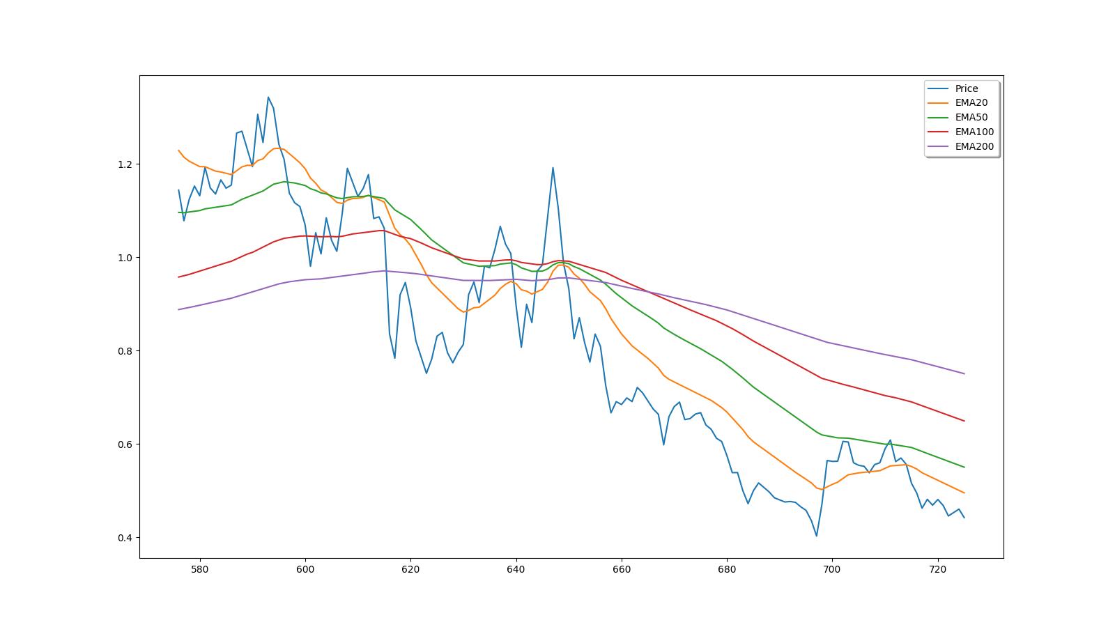 Aerodrome Finance Exponential Moving Averages
