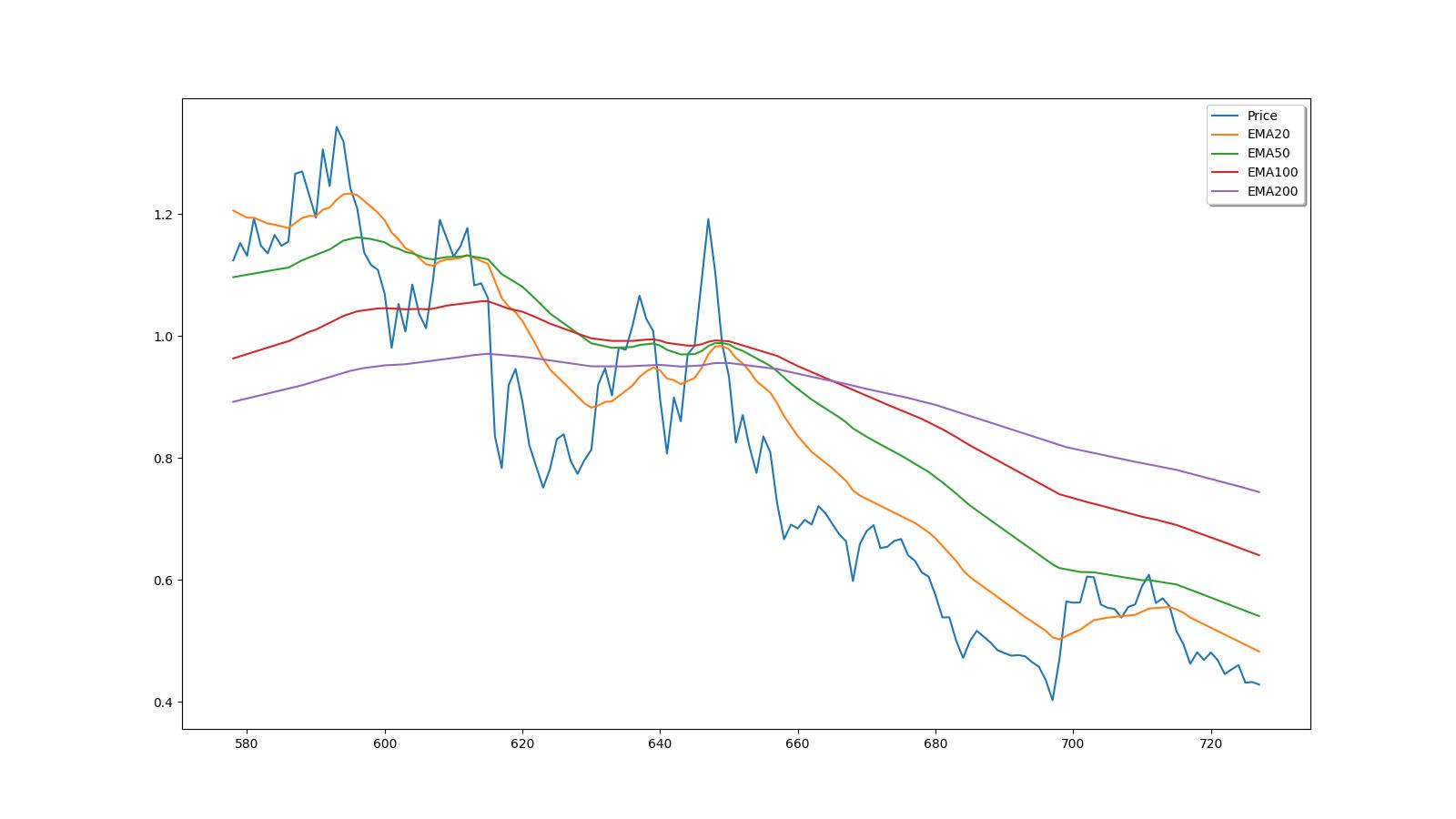 Aerodrome Finance Exponential Moving Averages