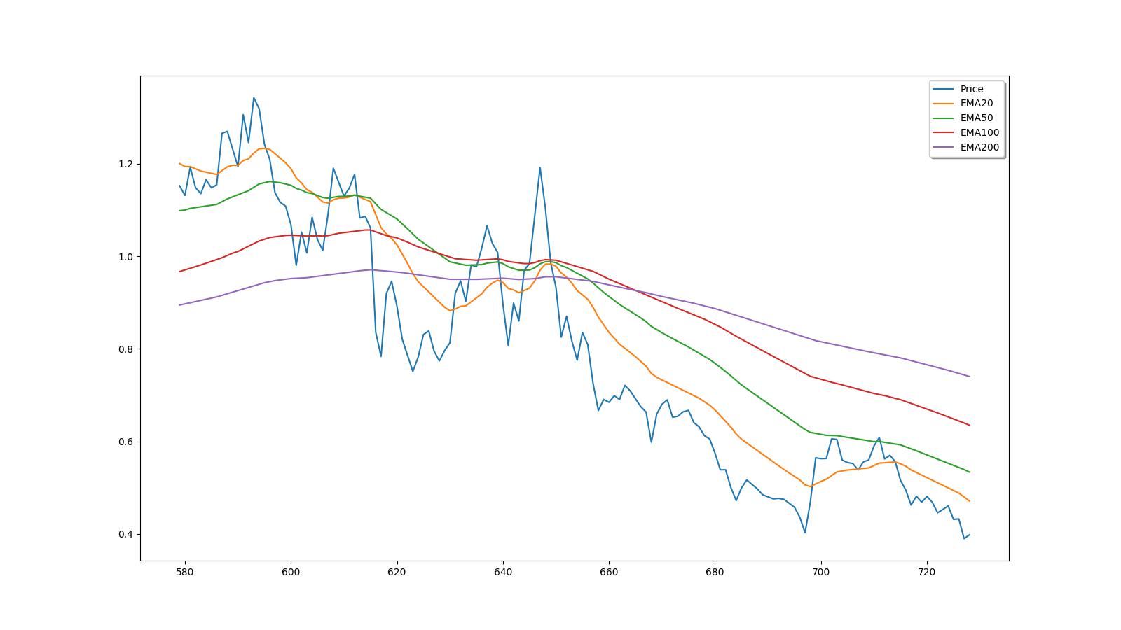 Aerodrome Finance Exponential Moving Averages