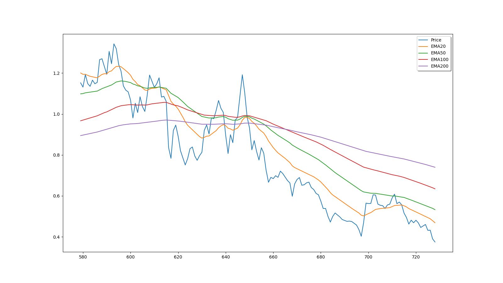 Aerodrome Finance Exponential Moving Averages