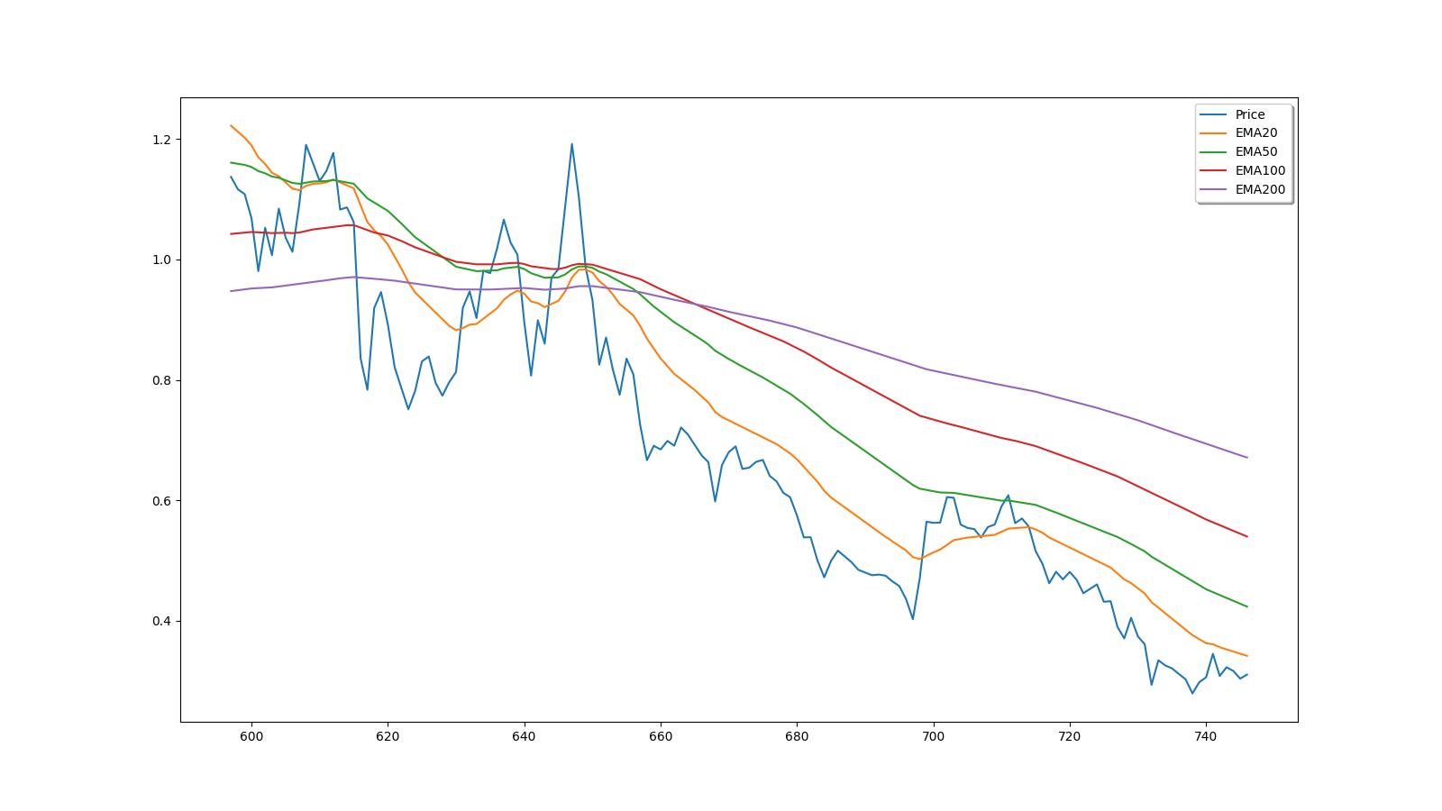 Aerodrome Finance Exponential Moving Averages