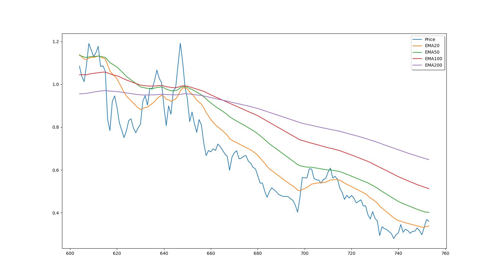 Aerodrome Finance Exponential Moving Averages