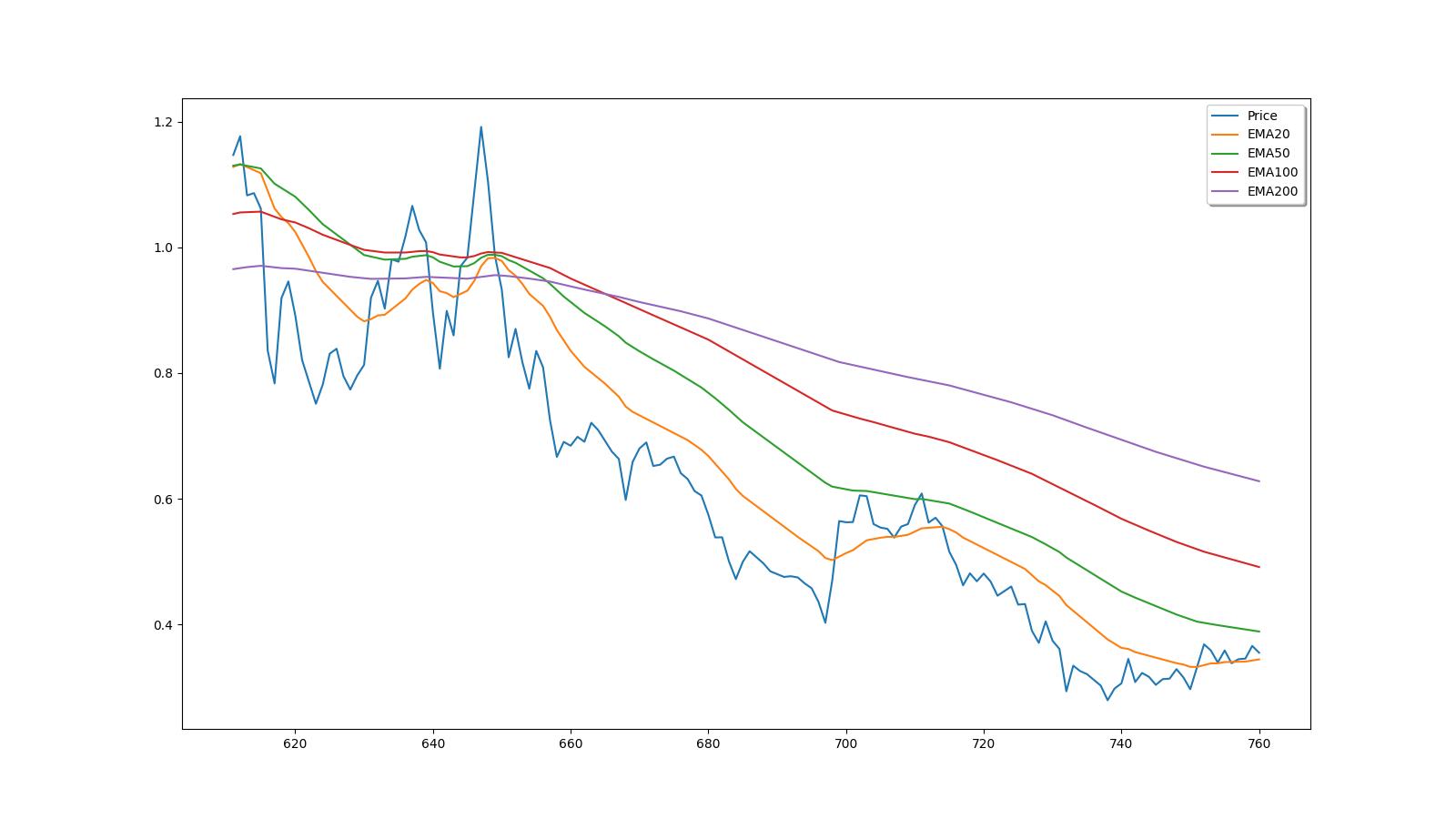 Aerodrome Finance Exponential Moving Averages