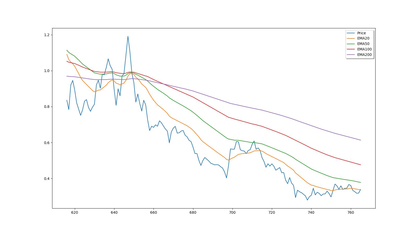 Aerodrome Finance Exponential Moving Averages