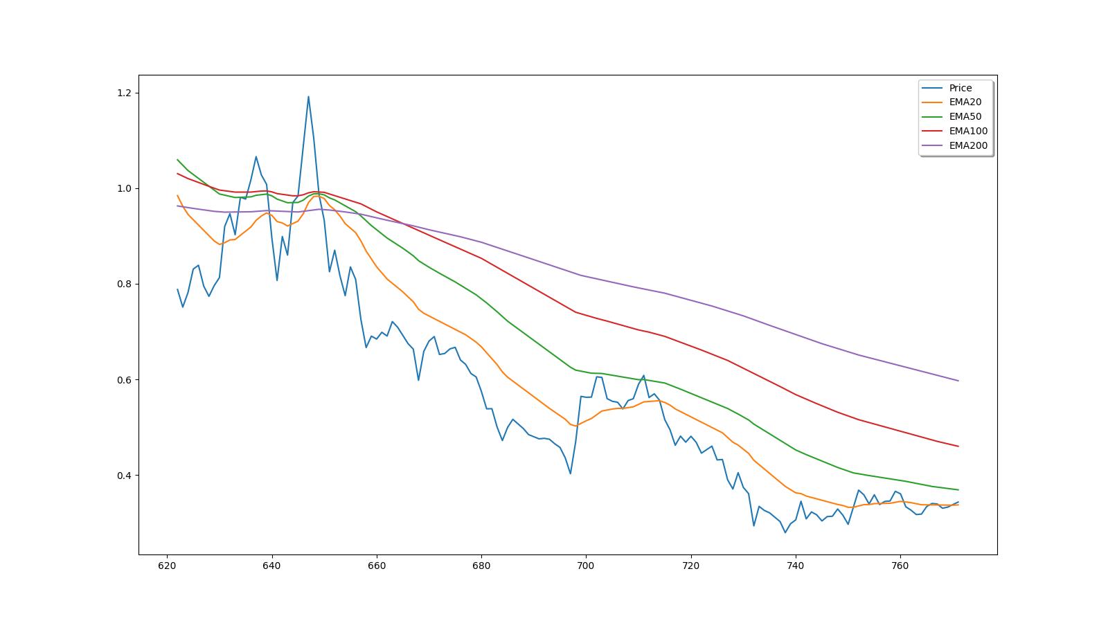Aerodrome Finance Exponential Moving Averages