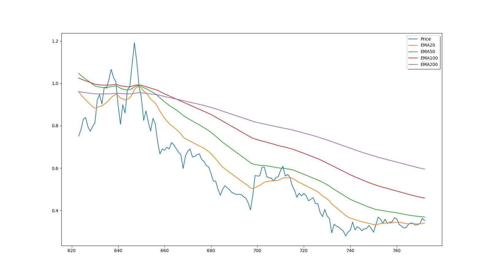 Aerodrome Finance Exponential Moving Averages