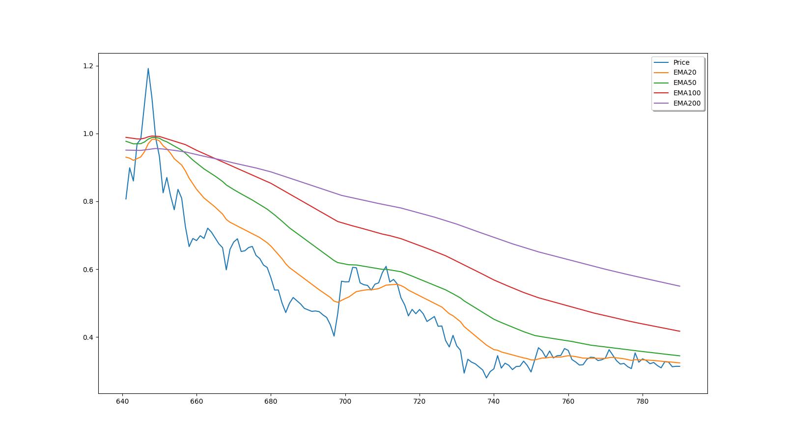 Aerodrome Finance Exponential Moving Averages
