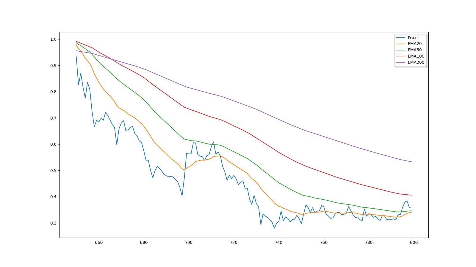 Aerodrome Finance Exponential Moving Averages