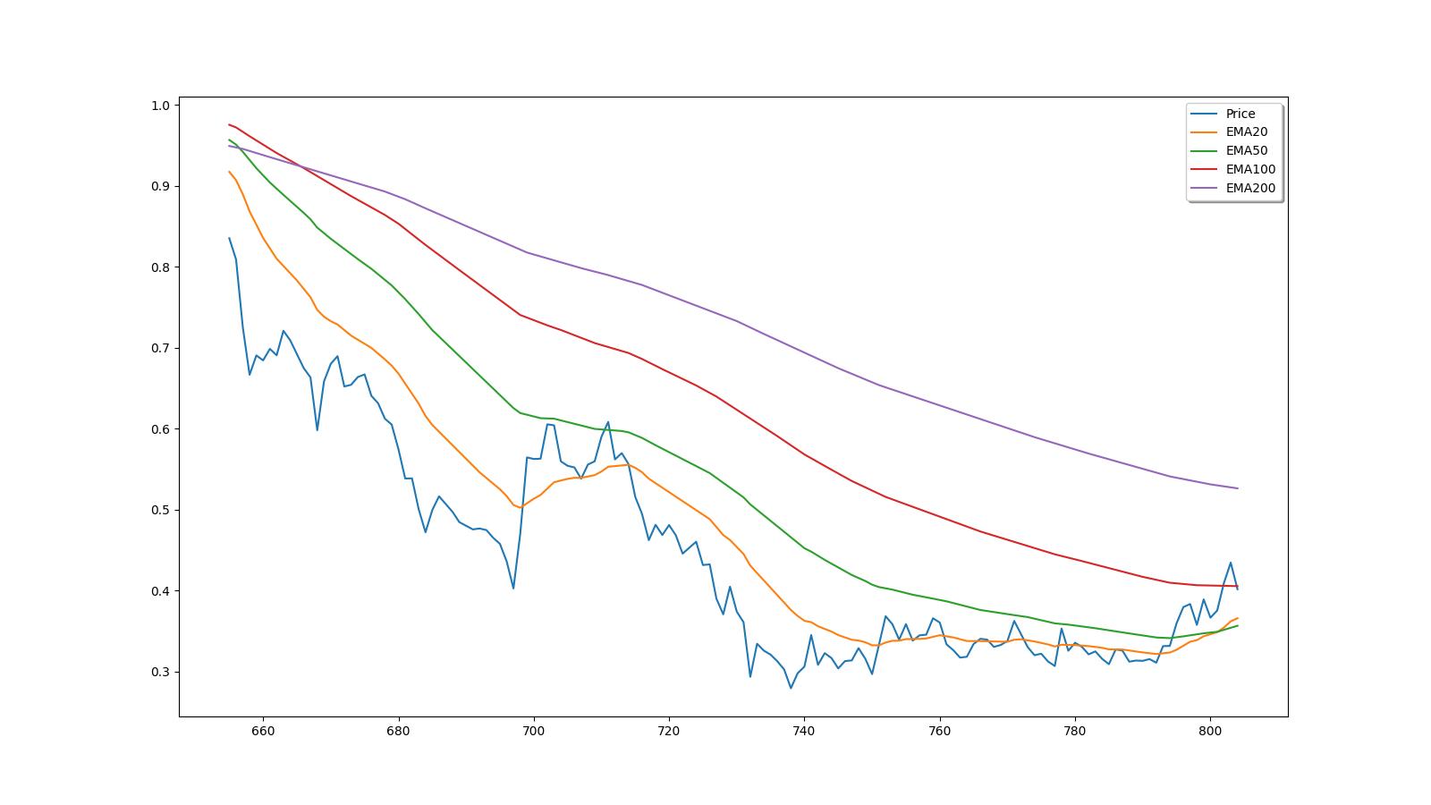Aerodrome Finance Exponential Moving Averages