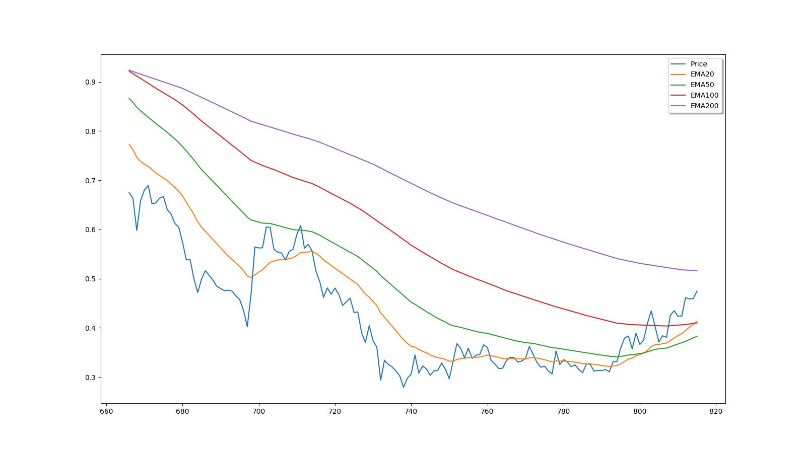 Aerodrome Finance Exponential Moving Averages