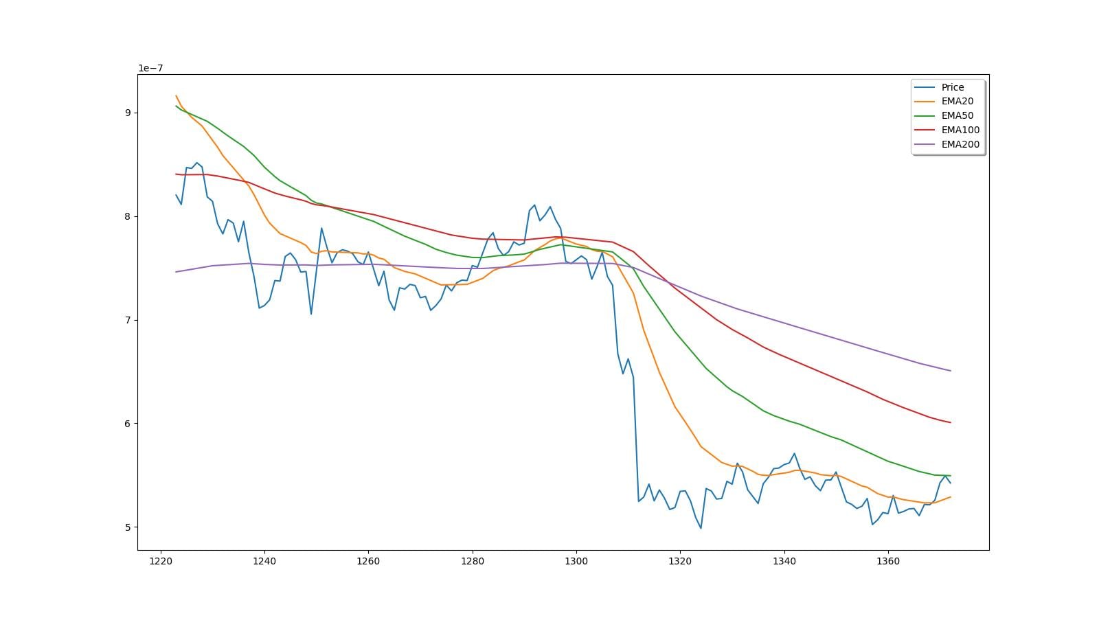 Aerotyne Exponential Moving Averages
