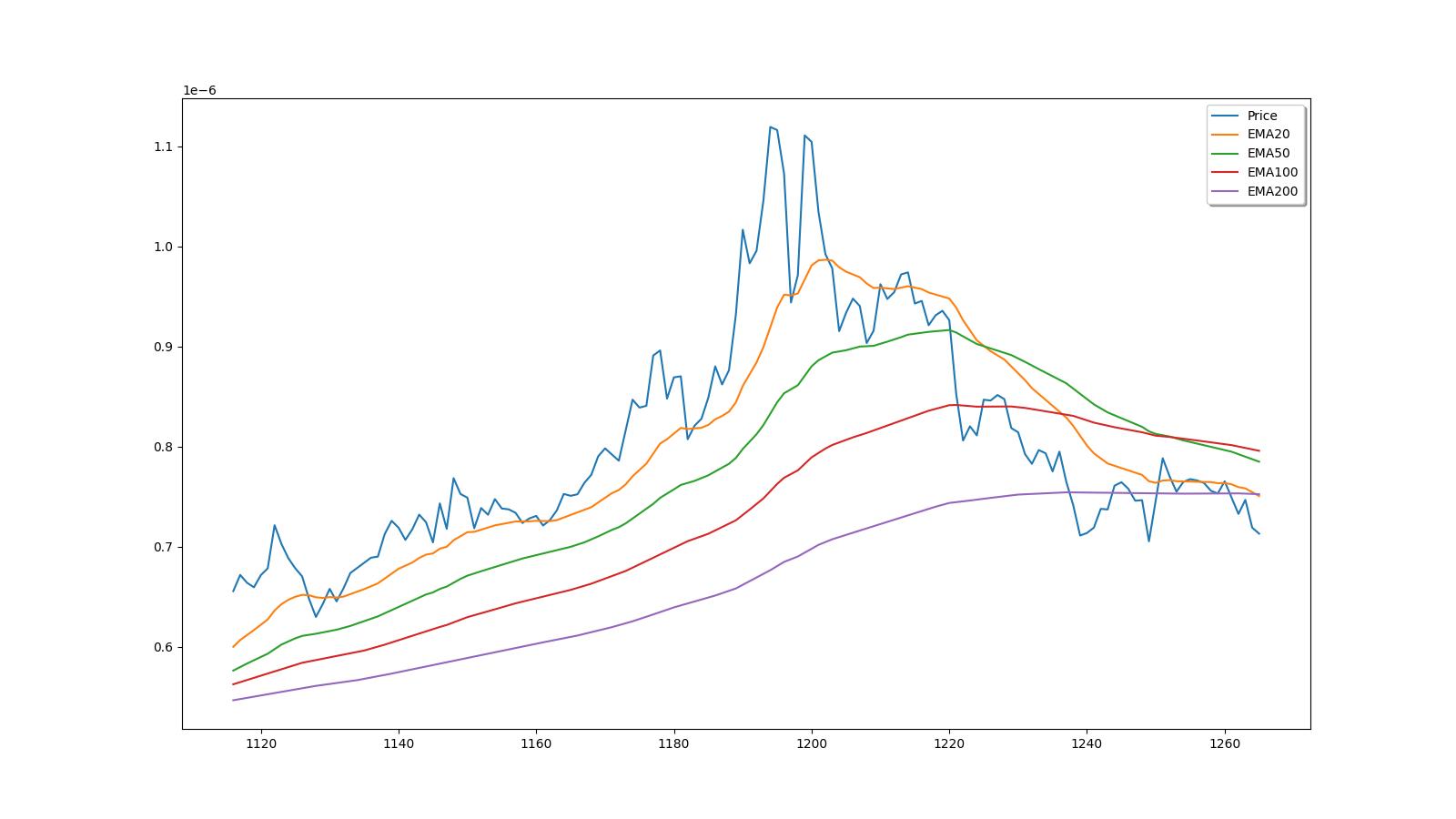 Aerotyne Exponential Moving Averages