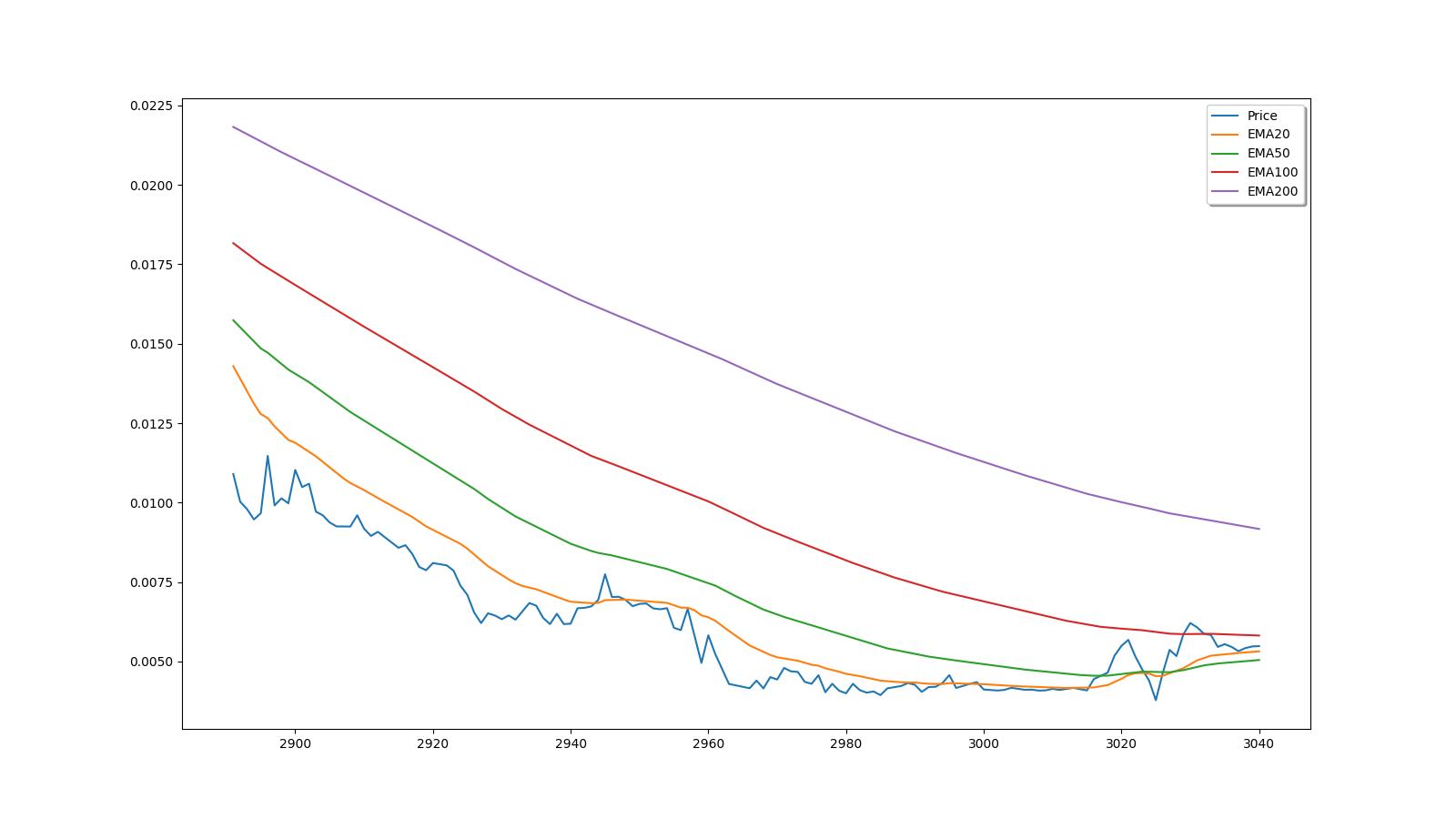 Aeternity Exponential Moving Averages
