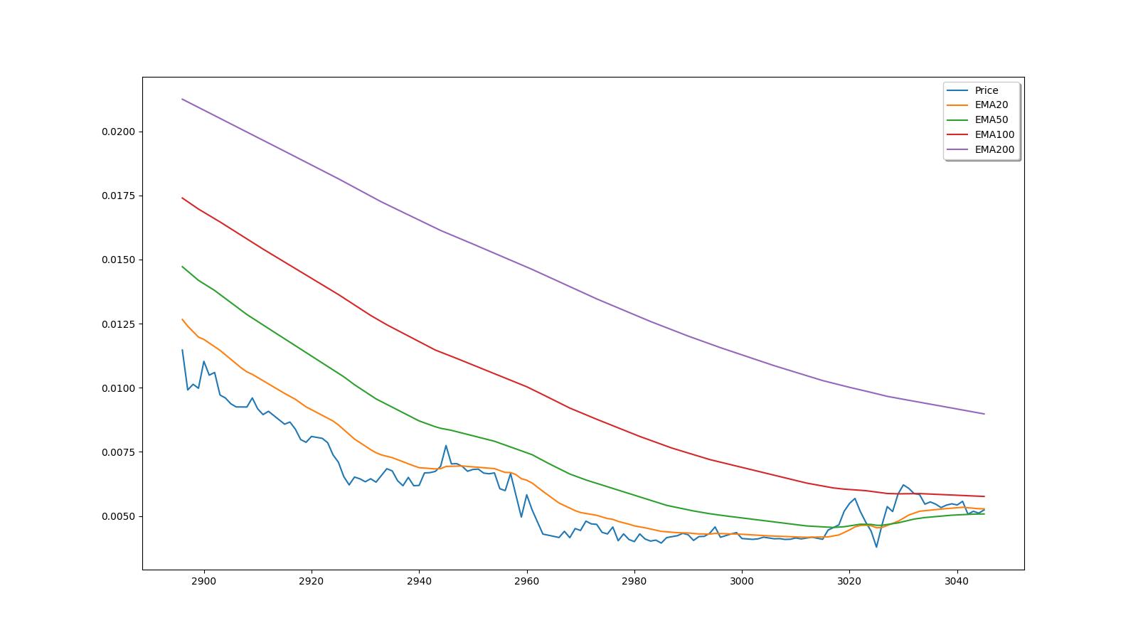 Aeternity Exponential Moving Averages