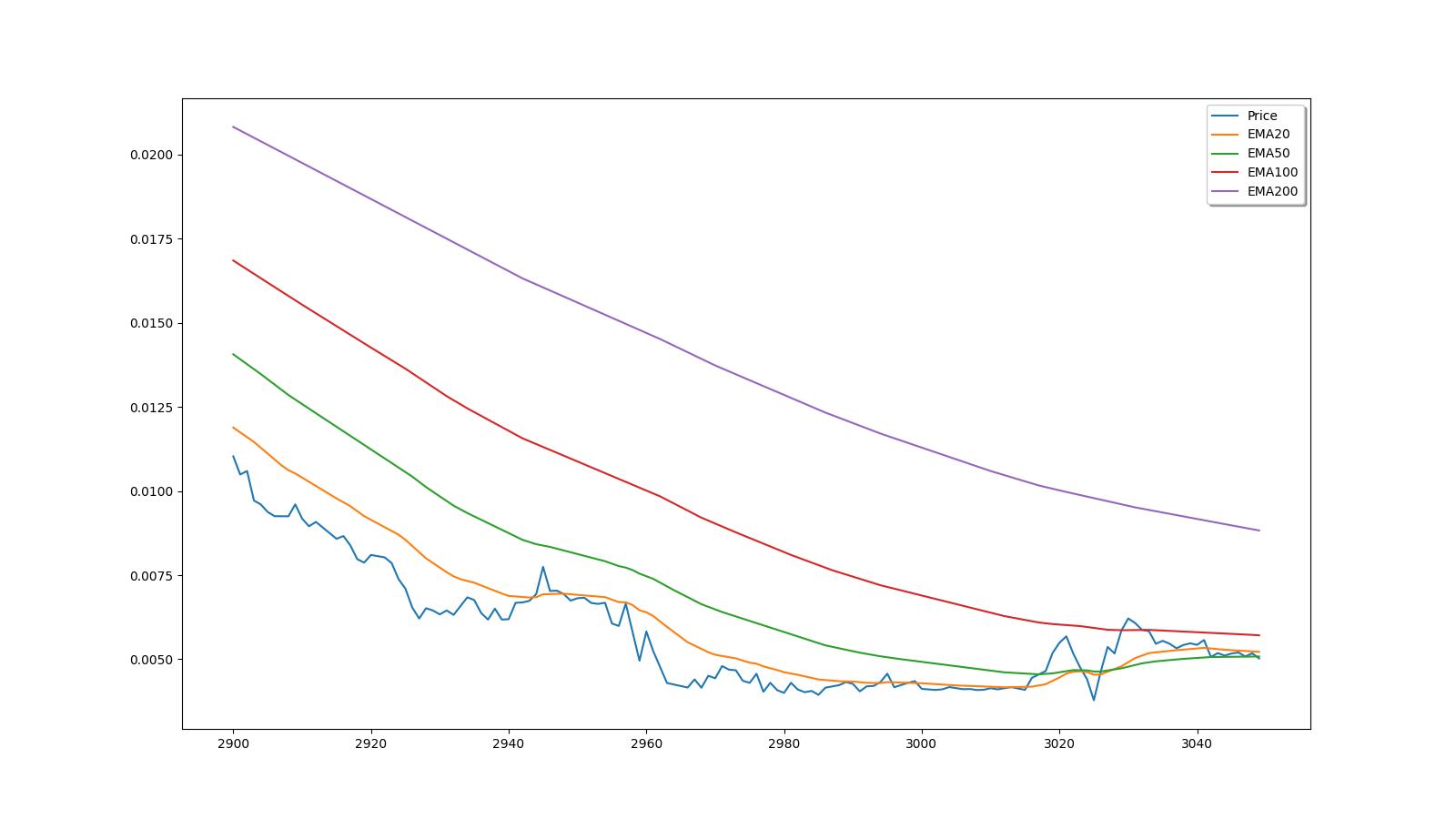 阿姨币 Exponential Moving Averages