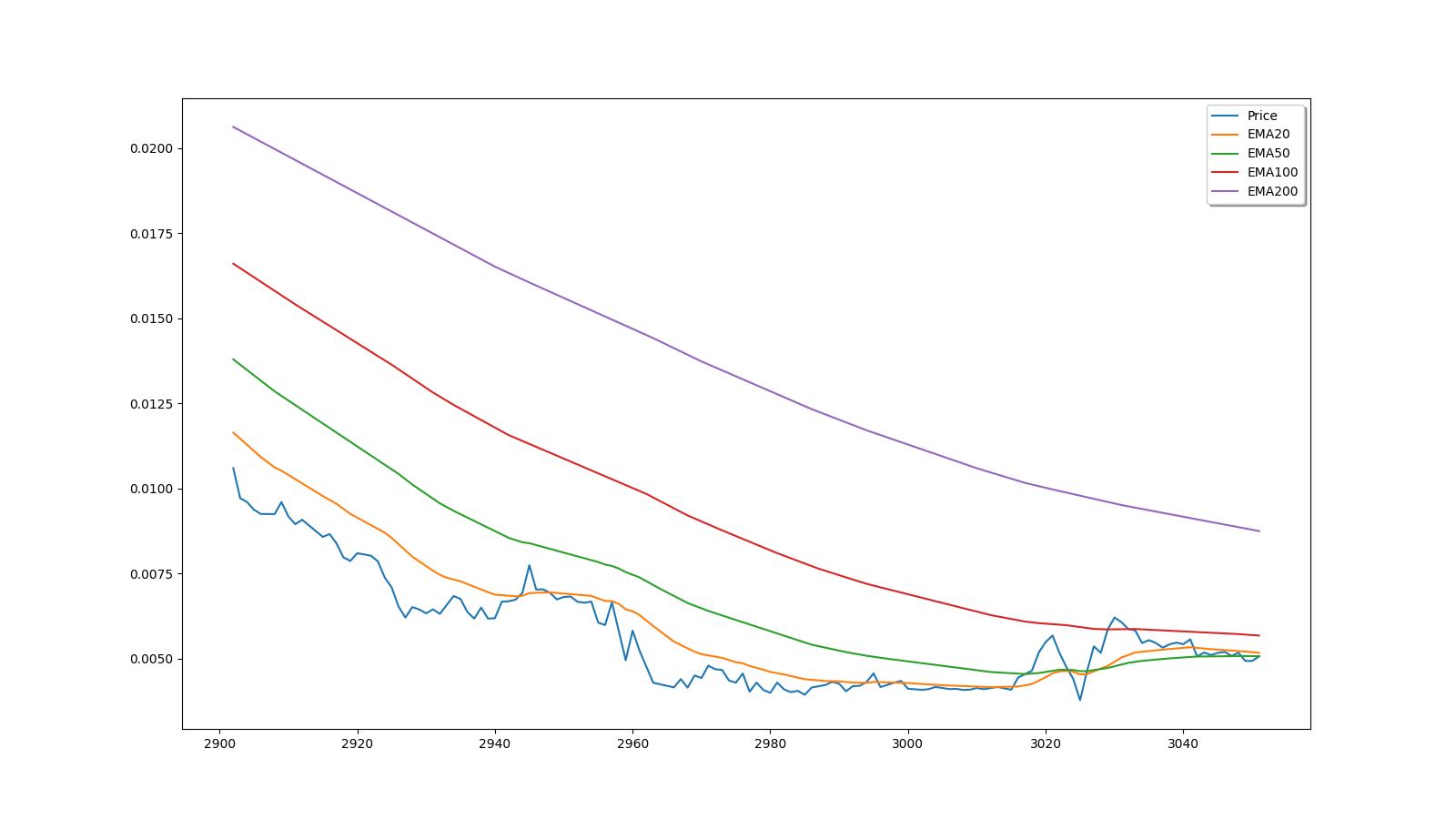 Aeternity Exponential Moving Averages