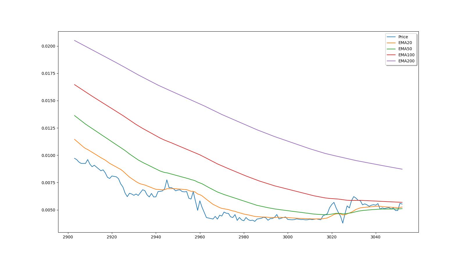 Aeternity Exponential Moving Averages