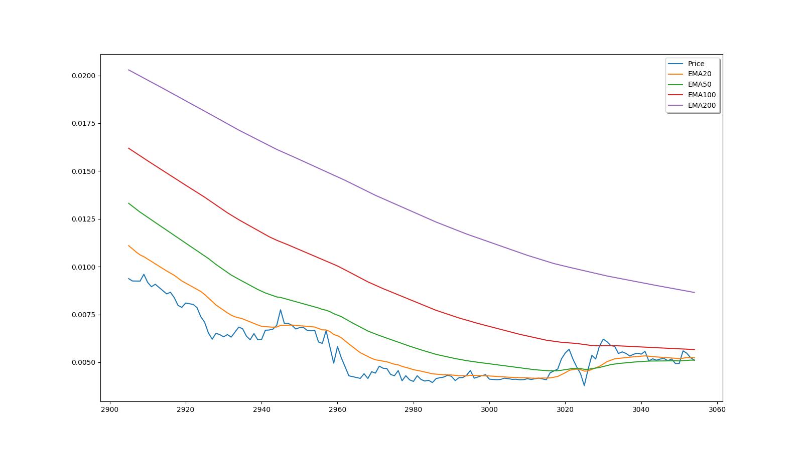 애터니티 Exponential Moving Averages