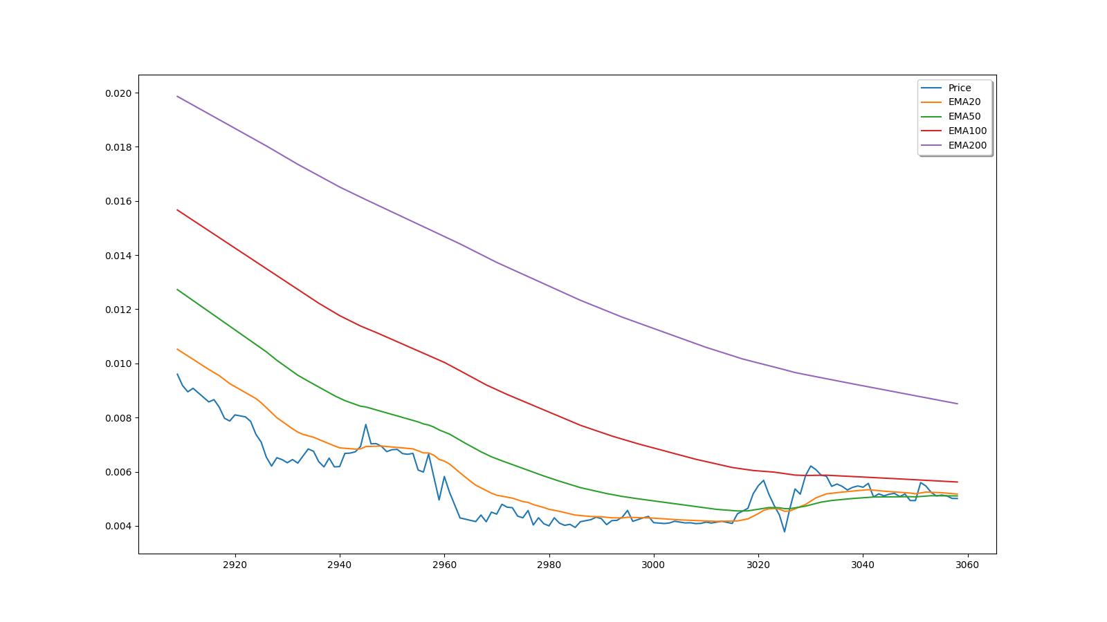 Aeternity Exponential Moving Averages