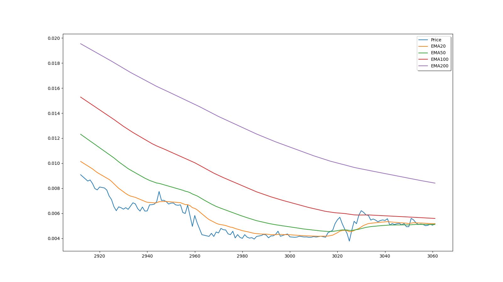 Aeternity Exponential Moving Averages