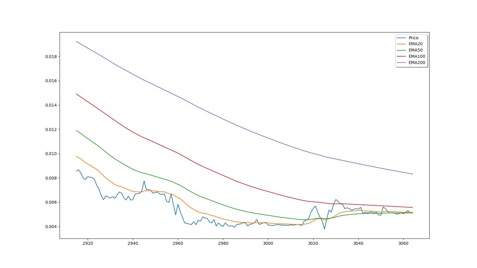애터니티 Exponential Moving Averages