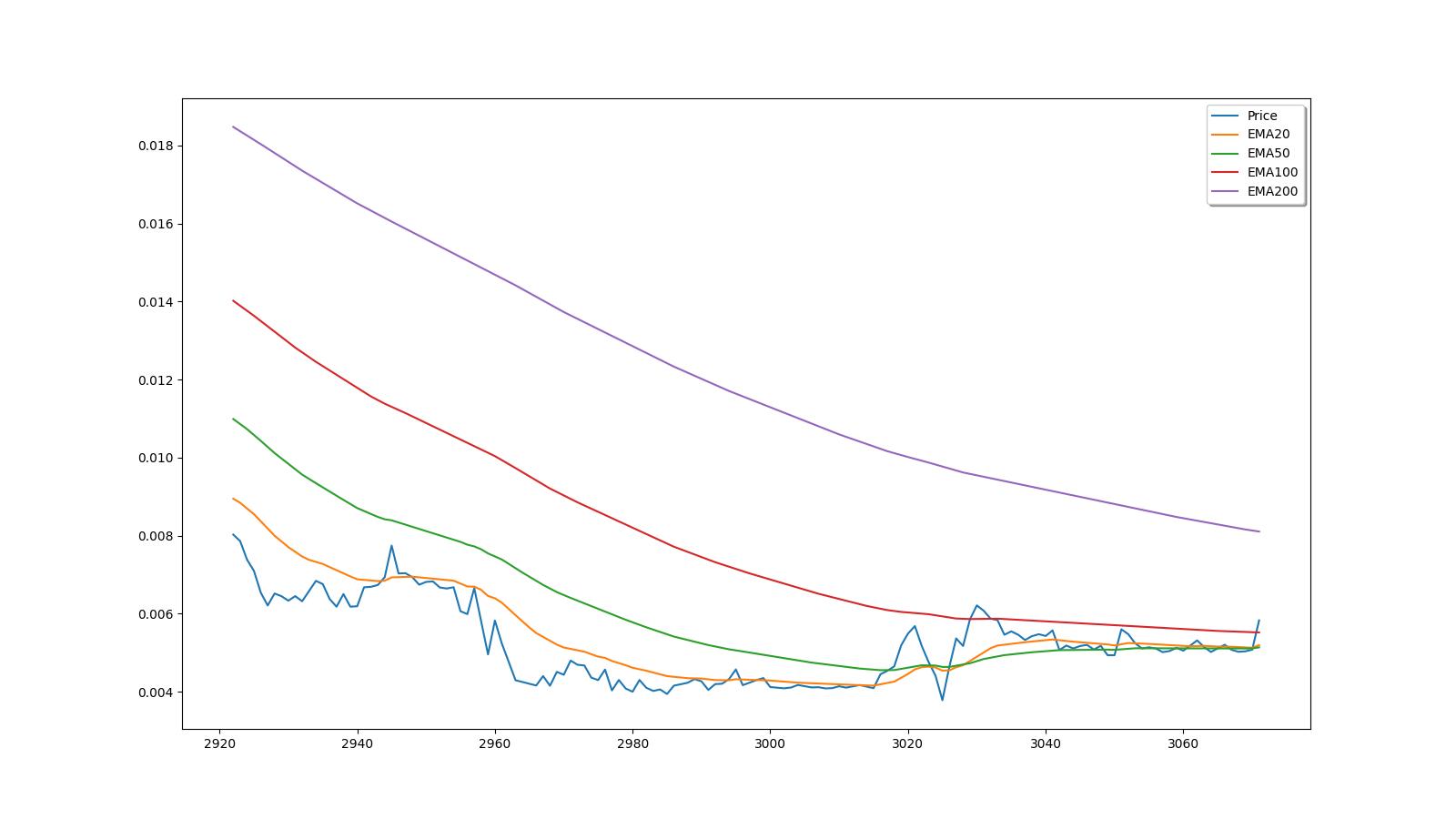 애터니티 Exponential Moving Averages