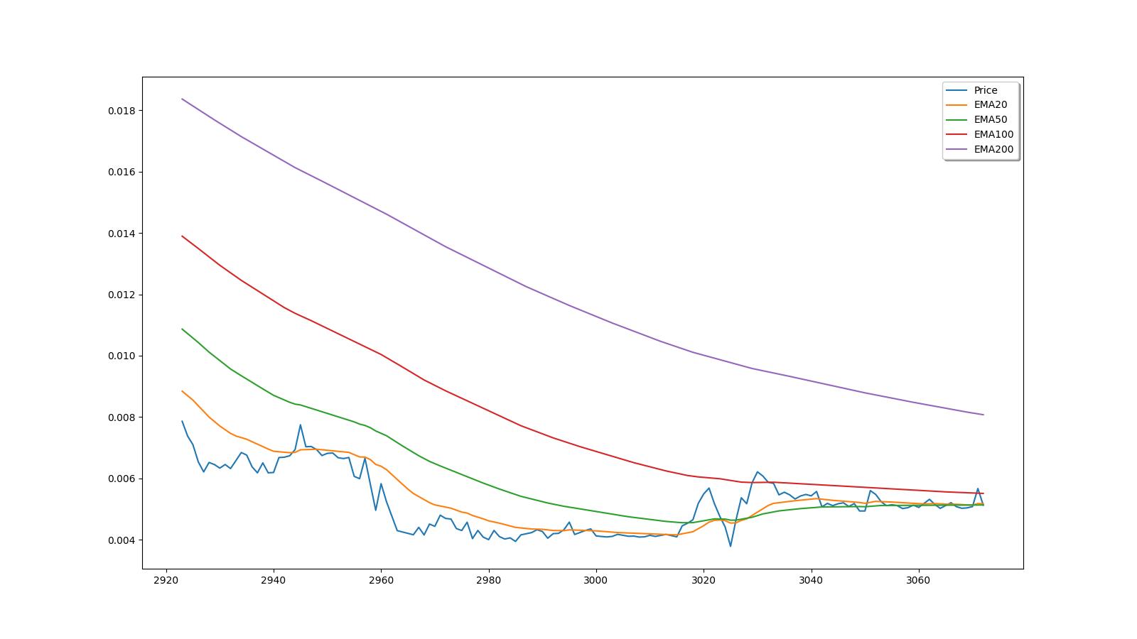 Aeternity Exponential Moving Averages