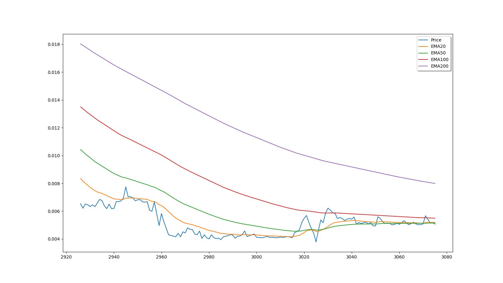 Aeternity Exponential Moving Averages