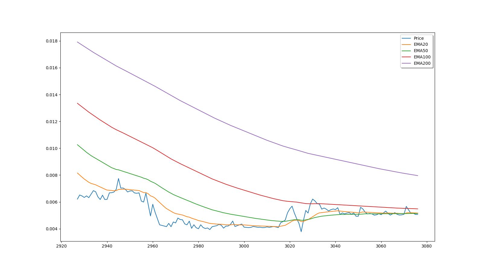 Aeternity Exponential Moving Averages