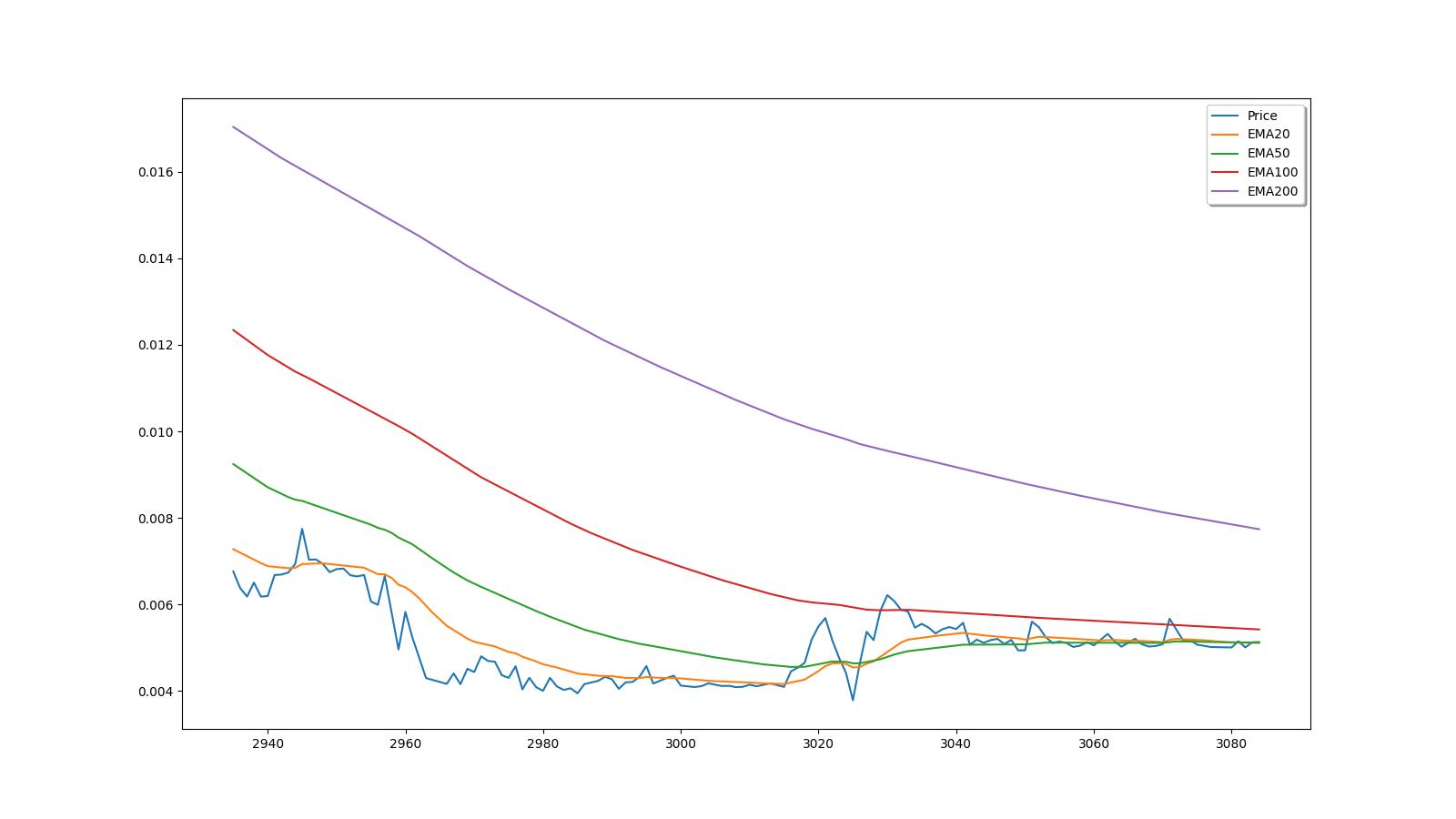 Aeternity Exponential Moving Averages