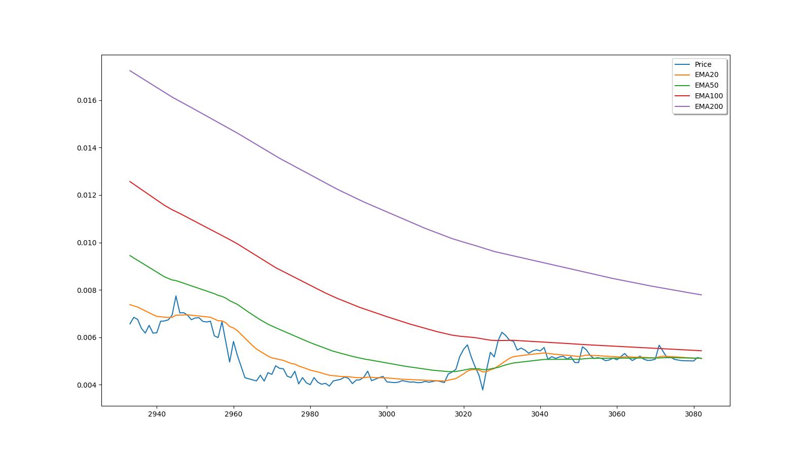 Aeternity Exponential Moving Averages