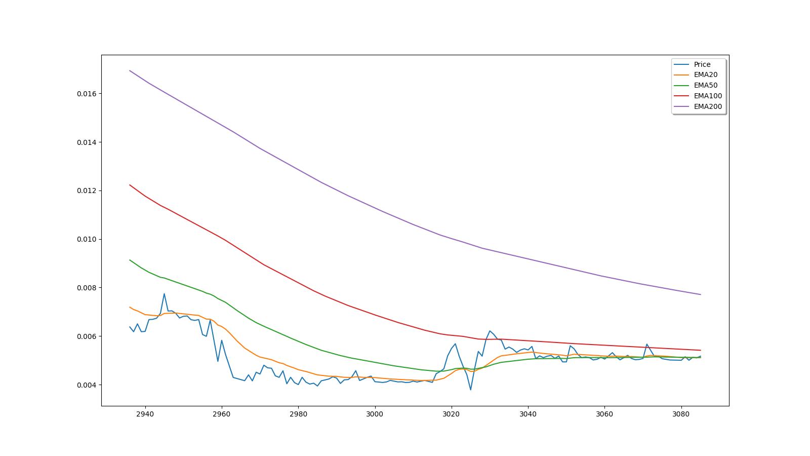 Aeternity Exponential Moving Averages