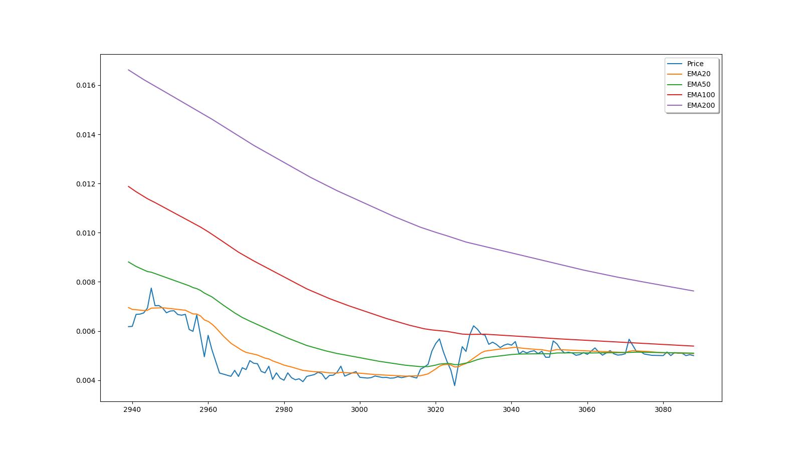 Aeternity Exponential Moving Averages