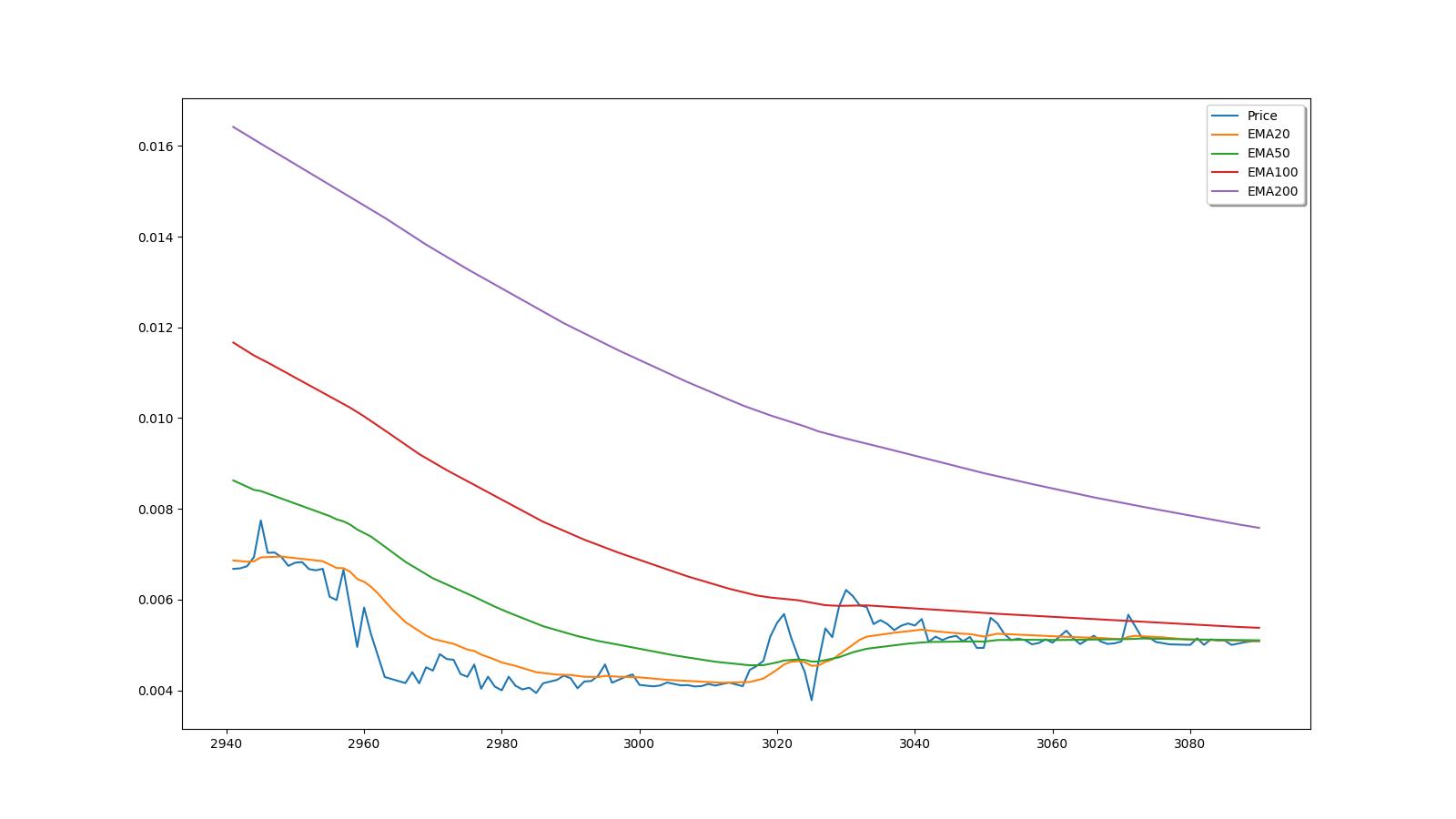 Aeternity Exponential Moving Averages