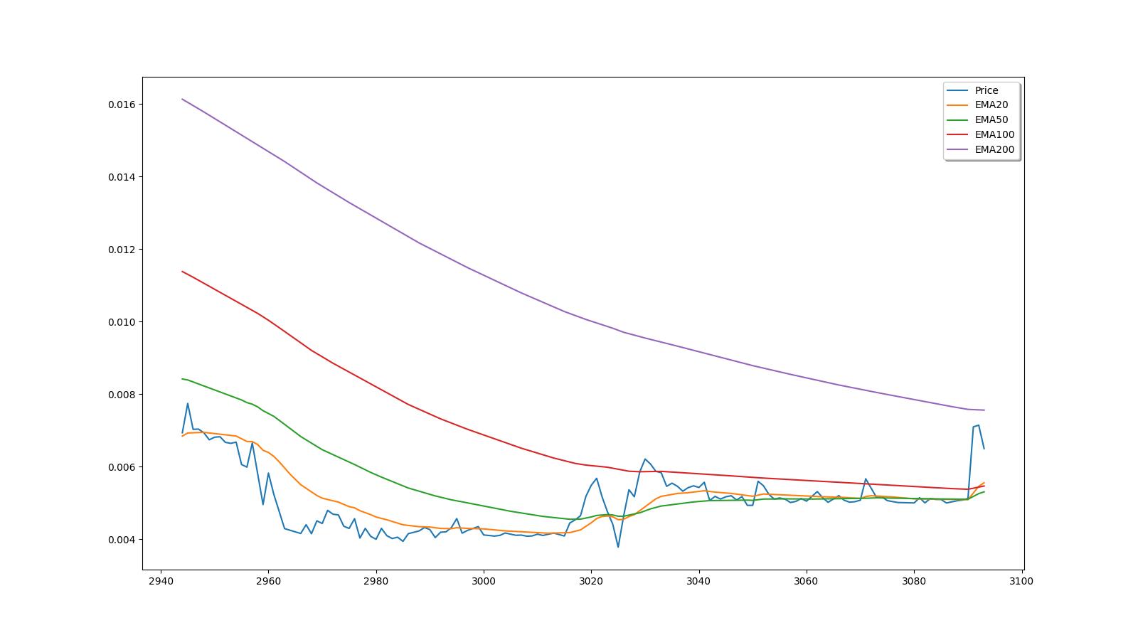 エターニティ Exponential Moving Averages