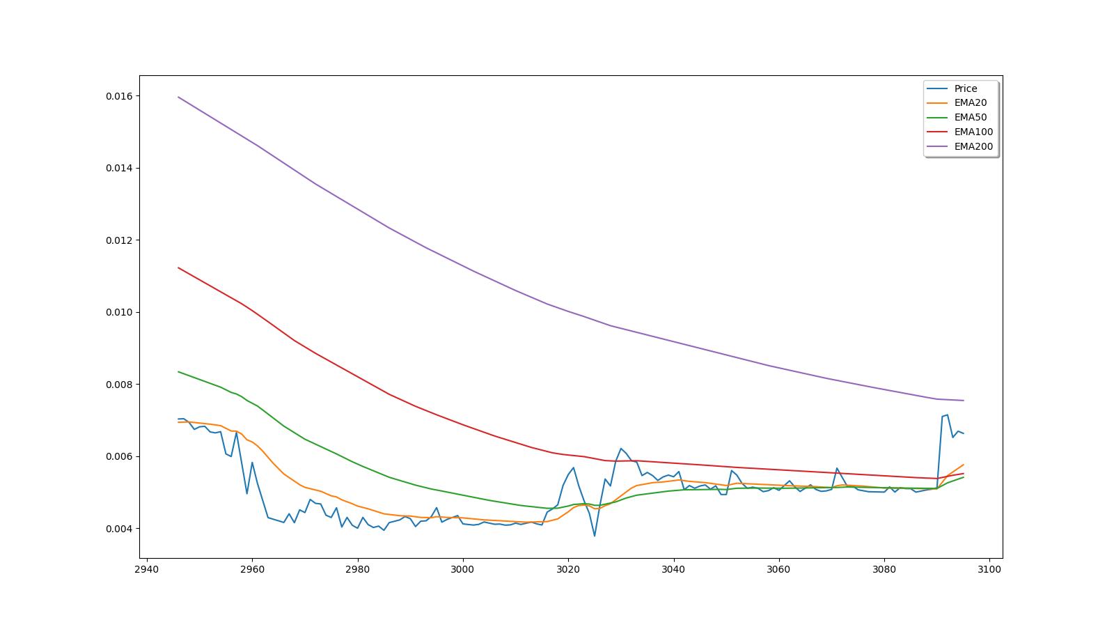 Aeternity Exponential Moving Averages