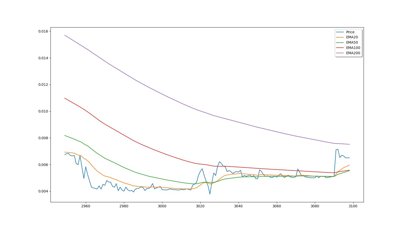 Aeternity Exponential Moving Averages