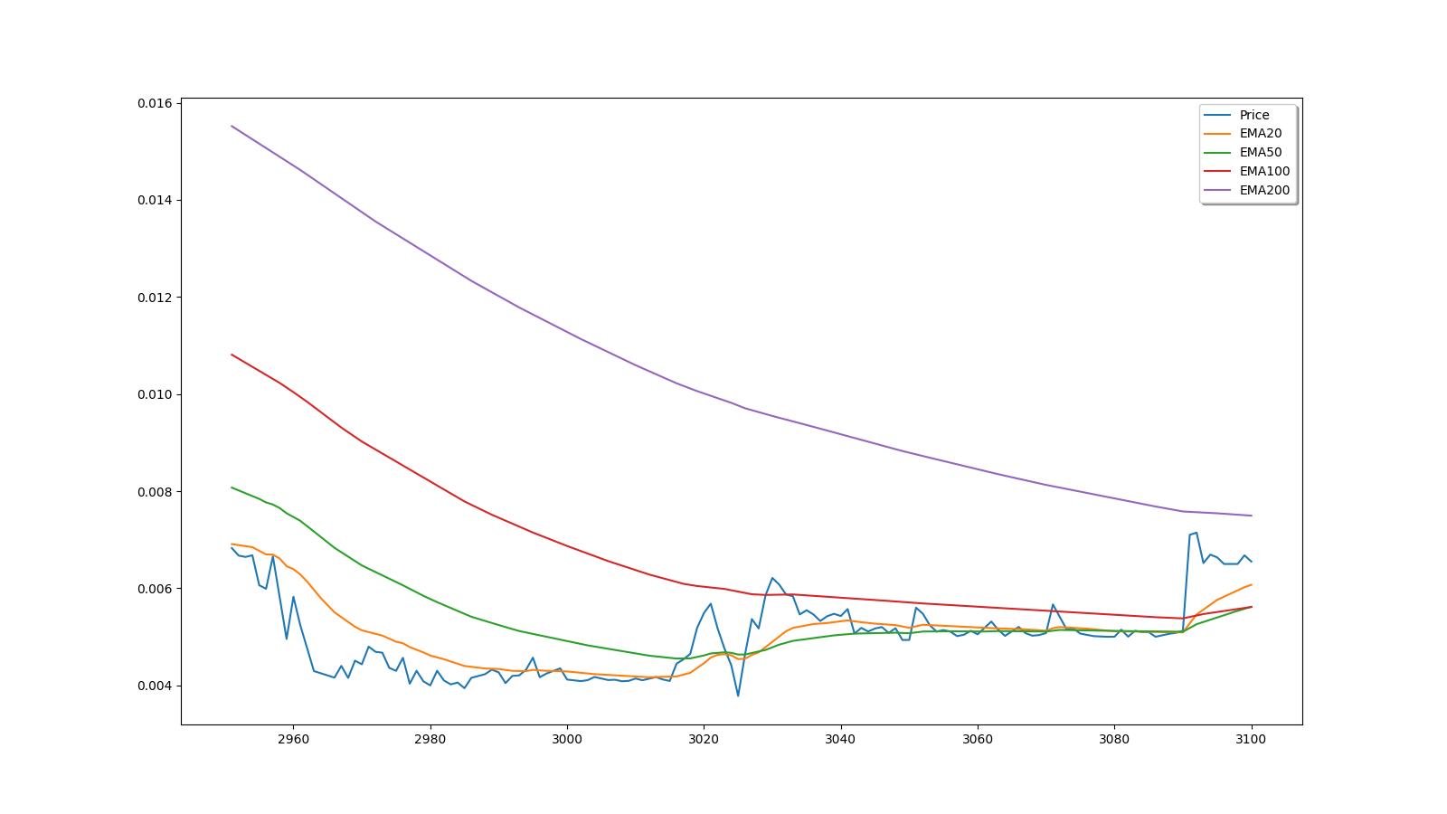 Aeternity Exponential Moving Averages