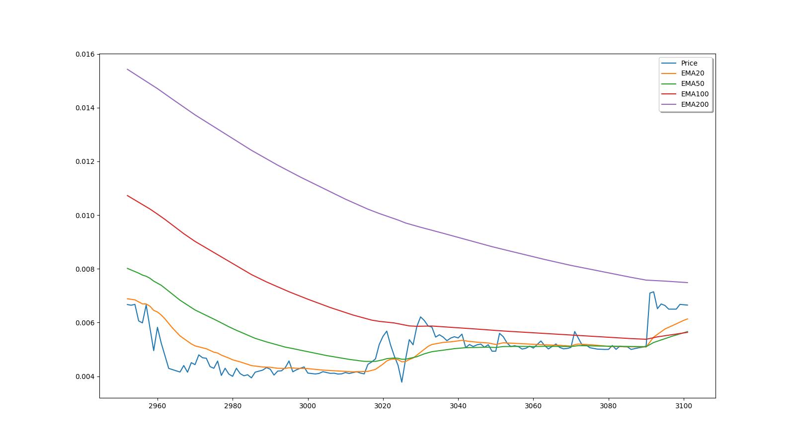 Aeternity Exponential Moving Averages