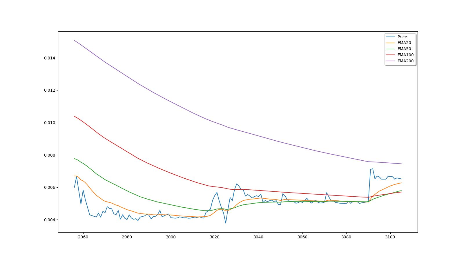 Aeternity Exponential Moving Averages