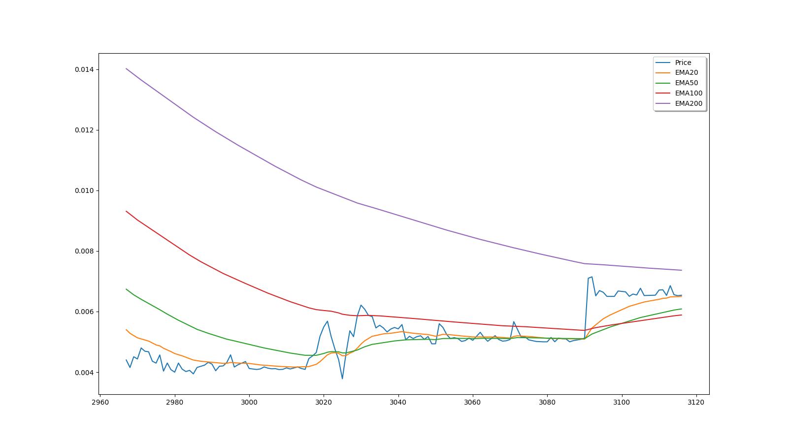 애터니티 Exponential Moving Averages