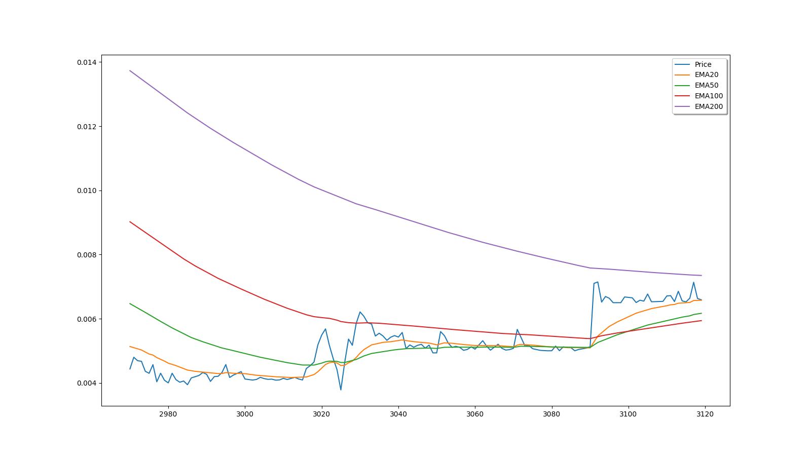 Aeternity Exponential Moving Averages