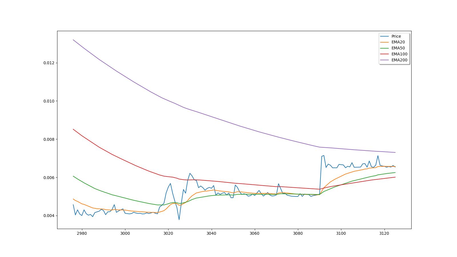 Aeternity Exponential Moving Averages