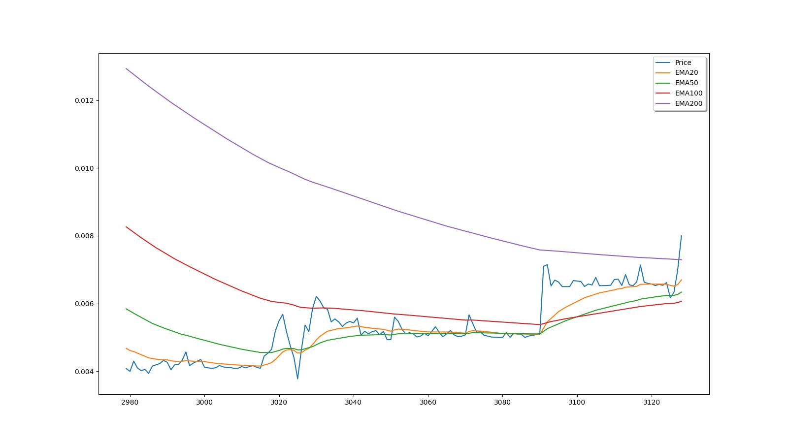 Aeternity Exponential Moving Averages