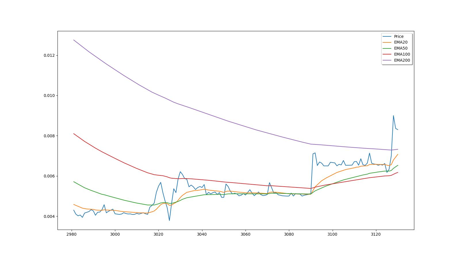 Aeternity Exponential Moving Averages